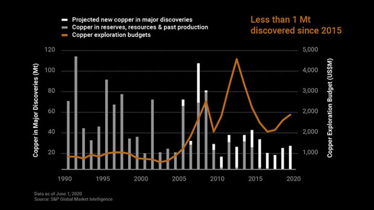 COPPER SUPERCYCLE When Bankers Start Using Terms Like “Megatrend” It’s ...