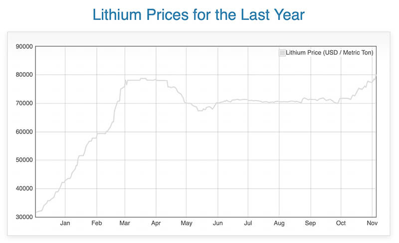 Lithium Leads Nearly All Investments This Year — Prices Have Jumped Over 150% As Demand ...